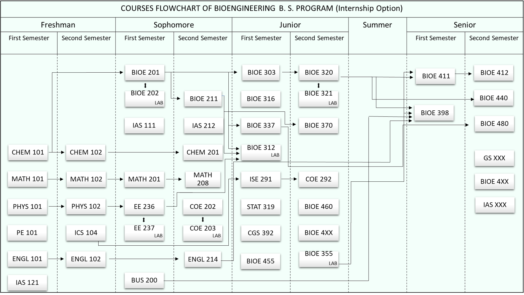 Flowchart Internship